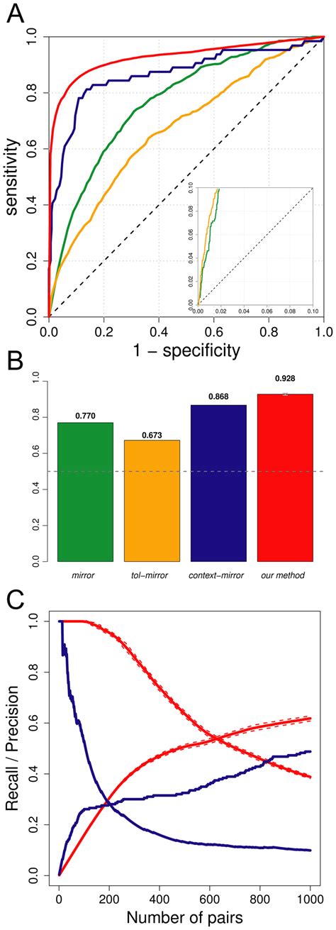 evaluation of the efficiency of the ppi detection method proposed
