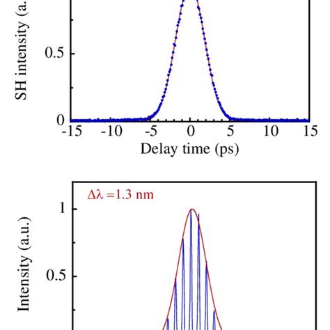 Autocorrelation Trace And Optical Spectra Of 40 Ghz Optical Pulse Train