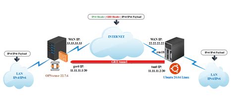 How To Set Up Gre Tunnel Between Opnsense And Linux