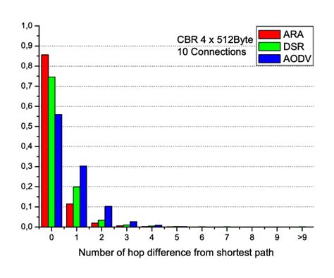 comparison of dsr aodv and ara protocols the path optimality i e
