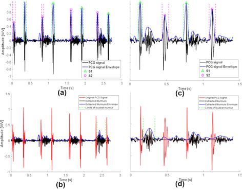 Develop Robust Embedded Algorithms For Realtime Signal Processing By Usufcomfiverr Fiverr