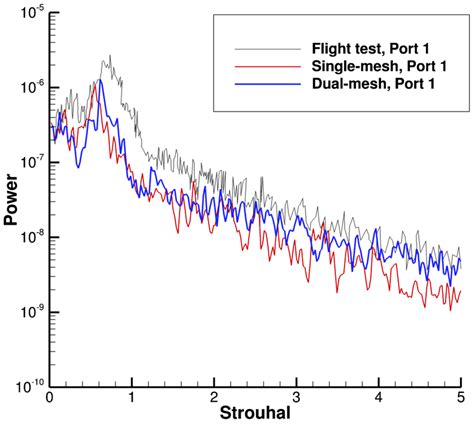 Comparison Of Single Mesh And Dual Mesh Vorticity For F 18 Harv Download Scientific Diagram
