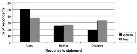 Responses To Statement That Forests Are Sacred Places By Sex Download Scientific Diagram