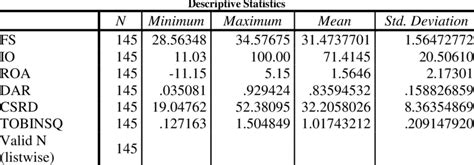 Calculation Of Minimum Value Maximum Mean Standard Deviation Download Table
