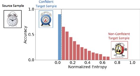 Figure 1 From Boosting Source Free Domain Adaptation Via Confidence Based Subsets Feature