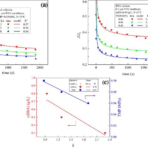 Determination Of Optimum Operation Flux For Tff Microfiltration Process Download Scientific