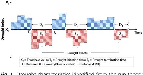 Figure 1 From A Development Of Bivariate Regional Drought Frequency