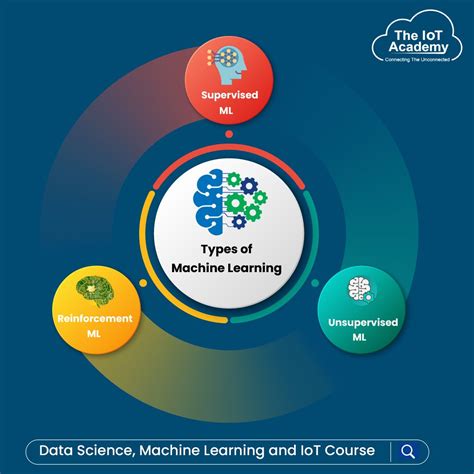 The Iot Academy On Linkedin Theiotacademy Machinelearning Infographic Deeplearning Software