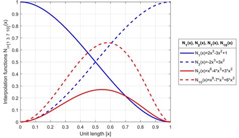 Interpolation Functions Nkx For K 1 3 7 10 Download Scientific