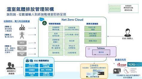 Salesforce 智慧情境分析推進未來 SBTi 減碳路徑 CIO Taiwan