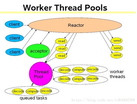 纸上谈兵 Java Io详解四 Reactor模式java Reactor 是什么啊 Csdn博客 纸上谈兵 Java Io详解四 Reactor模式java Reactor 是什么啊 Csdn博客