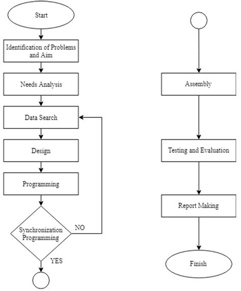 Implementation Method Flowchart Download Scientific Diagram