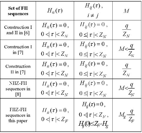 Table I From Frequency Hopping Sequences With Few Hit Zone For Quasi Synchronous Fh Cdma Systems