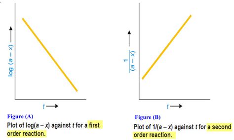 How To Determine The Order Of Reaction Read Chemistry