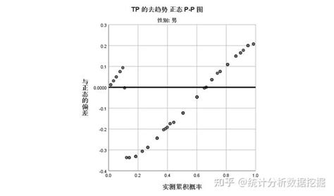 SPSS连续变量的统计描述二 知乎