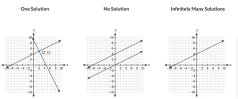 Alg Unit 1 Systems Of Linear Equations And Inequalities Flashcards Quizlet