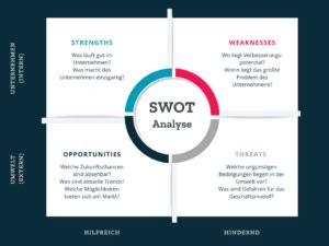 SWOT Analyse Definition Beispiele Vorgehen ADITO