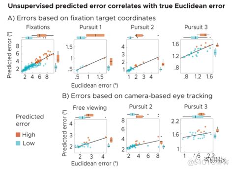 Python眼动跟踪 眼动追踪实验报告cnolnic的技术博客51cto博客