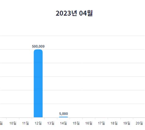 후원 기부 모금 현황 차트
