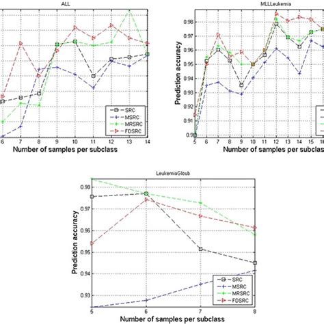 Comparison Of Prediction Accuracy On Three Multi Class Classification Download Scientific
