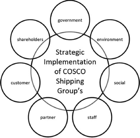 Strategic Implementation Download Scientific Diagram
