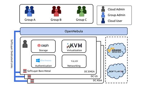 Unity Builds Its Federated Cloud With Opennebula Opennebula Open