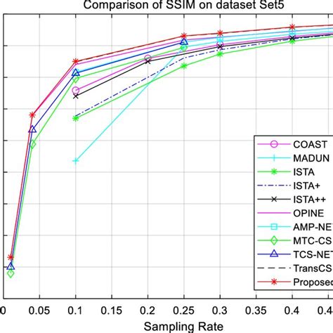 Comparison Of Ssim On Dataset Set5 Download Scientific Diagram