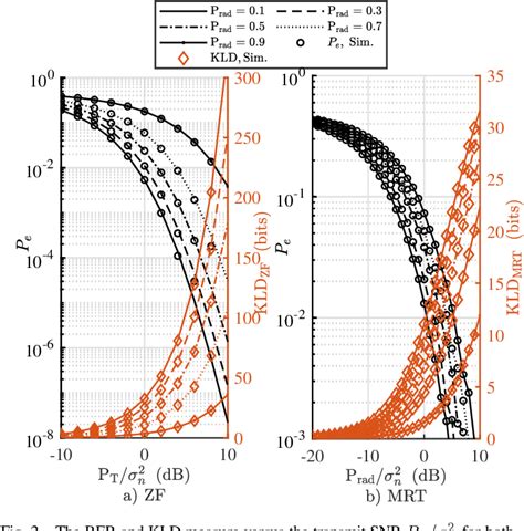 Figure 2 From Kullback Leibler Divergence Analysis For Integrated Radar And Communications