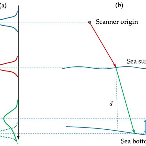 Principle of ALB measurement d is the water depth Δd is the depth