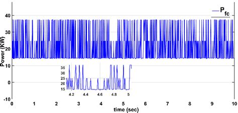 Figure 15 From Neuro Fuzzy Based Energy Management Of Pv Fc Based Grid Connected Microgrid For E