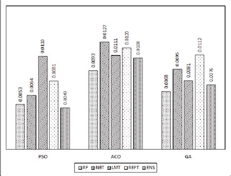 Average Far For Each Feature Selection Technique In All Classifiers Download Scientific Diagram