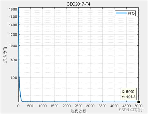 单目标优化：飞狐优化算法（flying Foxes Optimization，ffo）求解cec2017（提供matlab代码） Csdn博客