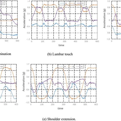 Acceleration Signal Of Five Exercises Download Scientific Diagram
