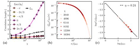 Fig S5 A Iks Correlation Lengths As A Function Of χ For Each