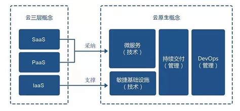 【quarkus技术系列】「云原生架构体系」在云原生时代下的java“拯救者”是quarkus，那云原生是什么呢？ Infoq 写作平台