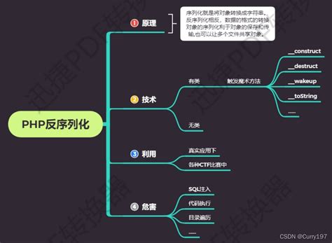 反序列化php java php 序列化 java反序列化 csdn博客