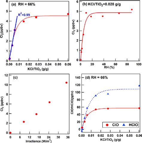 Dependence Of Cl 2 Concentration As A Function Of A Amount Of Coated Download Scientific