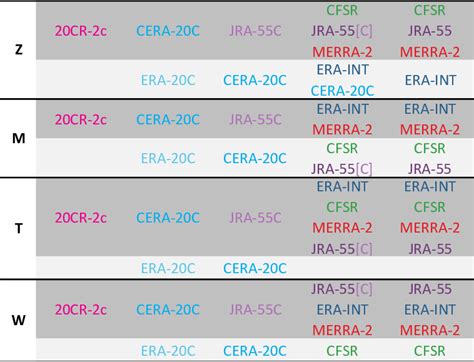 Synthesis Table Of The Recommended Reanalyses To Use In Ams For