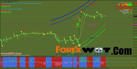 Best 10 Most Accurate Forex Trading System And Indicators For Intraday