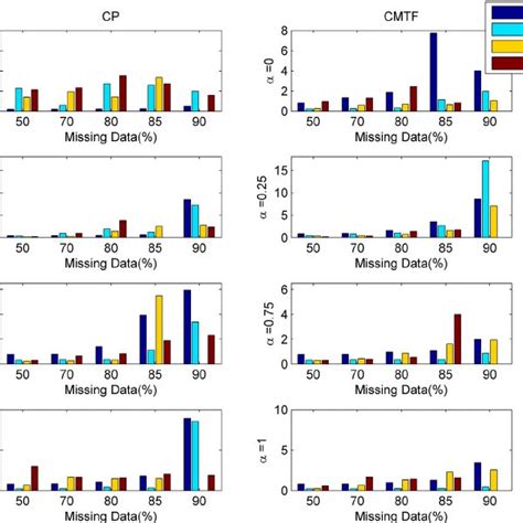 Tensor Completion Score For Randomly Missing Entries Using Cp Of Download Scientific Diagram
