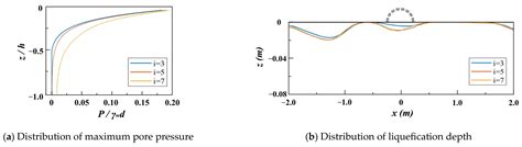 Jmse Free Full Text Numerical Investigation Of The Seabed Dynamic Response To A Perforated