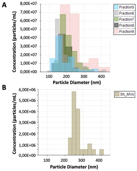 Tunable Resistive Pulse Sensing Analysis Of 120 K Pellet Vesicles And Download Scientific