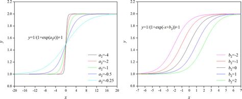 Two Typical Logistic Growth Curves With Different Parameter Values