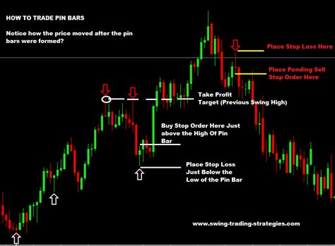 Simple Pin Bar Reversal Swing Trading Strategy