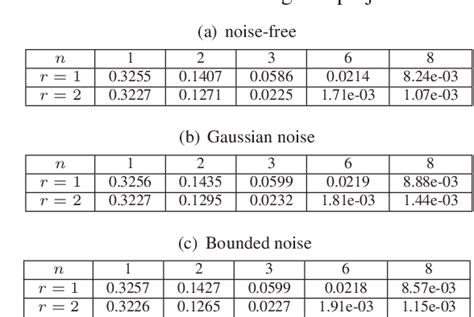 Table 1 From Mimo Frequency Domain System Identification For Discrete