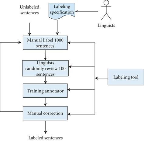 the diagram of the prosodic labeling process download scientific diagram