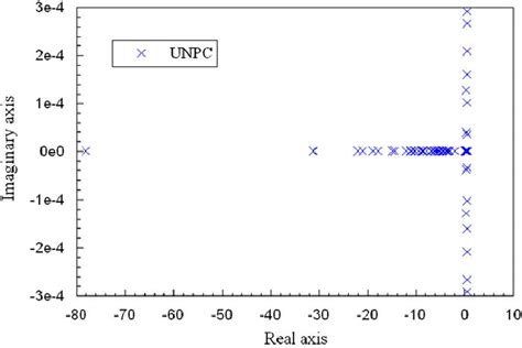 Eigenvalue Distribution Of Original Coefficient Matrix [a] Download