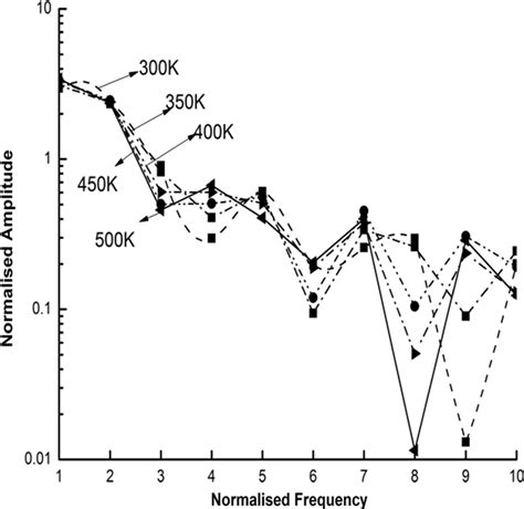 The Variation In The Normalized Frequency Amplitude With Respect To The