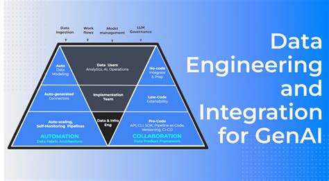 The Vital Role Of Data Integration And Engineering In Genai Adoption