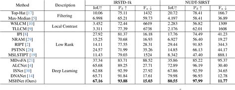 Infrared Small Target Detection With Scale And Location Sensitivity